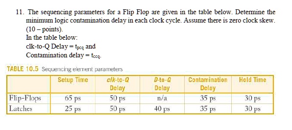 11. The sequencing parameters for a Flip Flop are given in the table below. Determine the ...