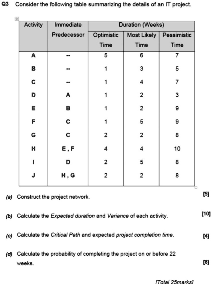 SOLVED: Text: 03 Consider the following table summarizing the details of an IT project Activity ...
