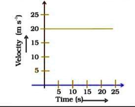 SOLVED: The velocity-time graph (see the figure below) shows the motion ...
