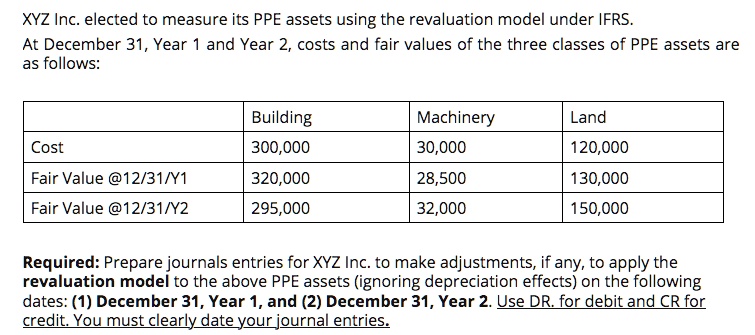 XYZ Inc. elected to measure its PPE assets using the revaluation model ...