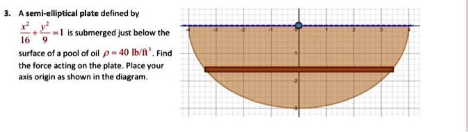 3. A semi-elliptical plate defined by (x^2)/(16) + (y^2)/(9) = 1 is ...