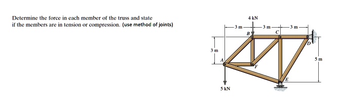 SOLVED: Determine the force in each member of the truss and state if ...