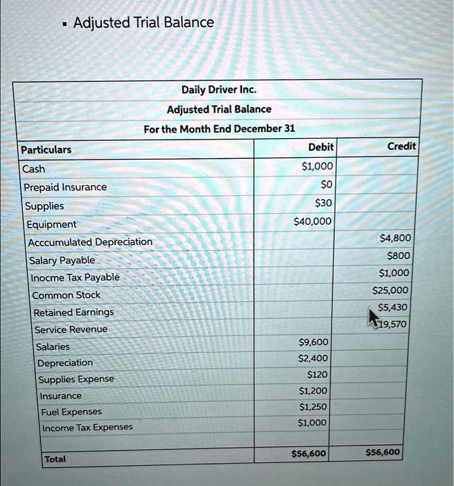 SOLVED: Adjusted Trial Balance Daily Driver Inc For the Month End ...
