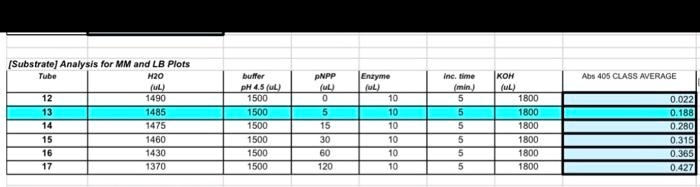 [Substrate] Analysis for MM and LB Plots Tube H20 buffer PNPP Enzyme Inc. time KOH Abs 405 CLASS ...