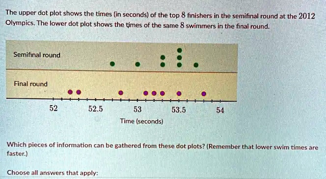 SOLVED: The upper dot plot shows the times (in seconds) of the top 8 ...