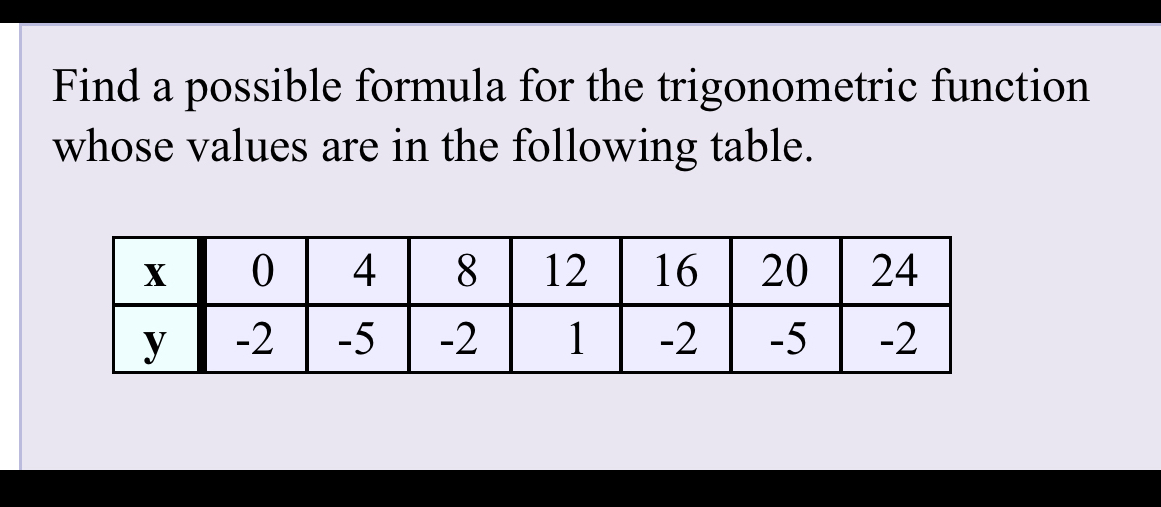 Find a possible formula for the trigonometric function whose values are in the following table ...