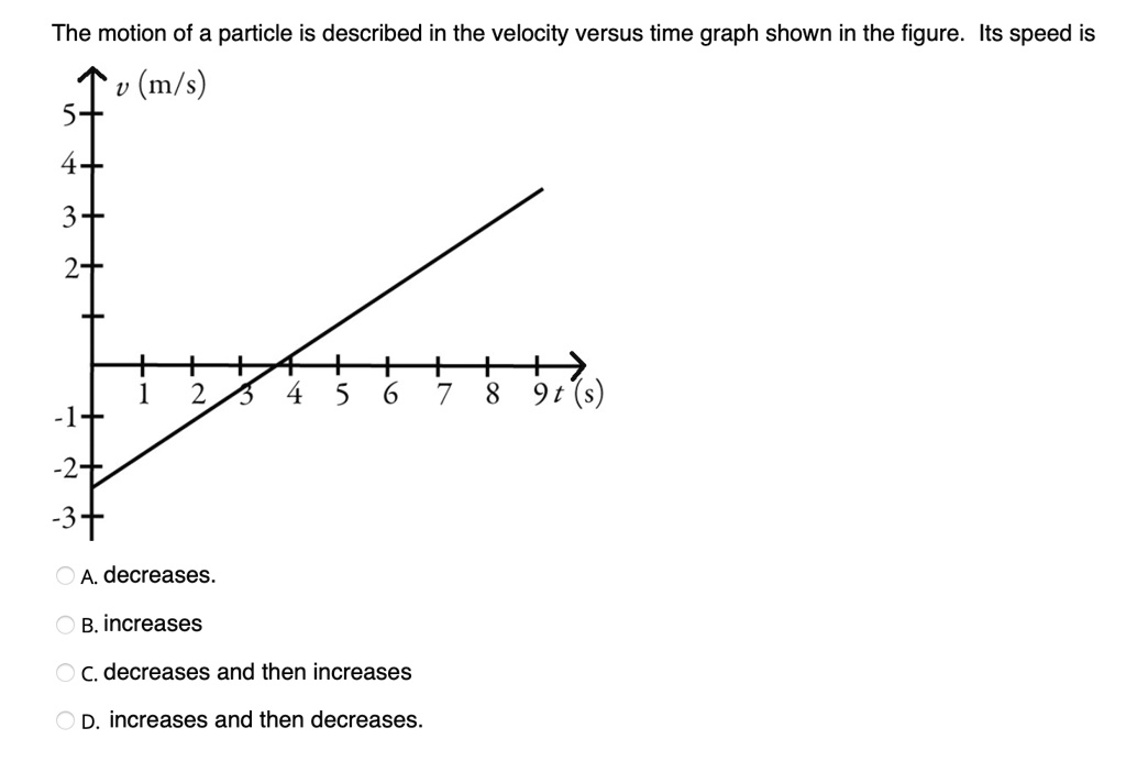 The motion of a particle is described in the velocity versus time graph ...