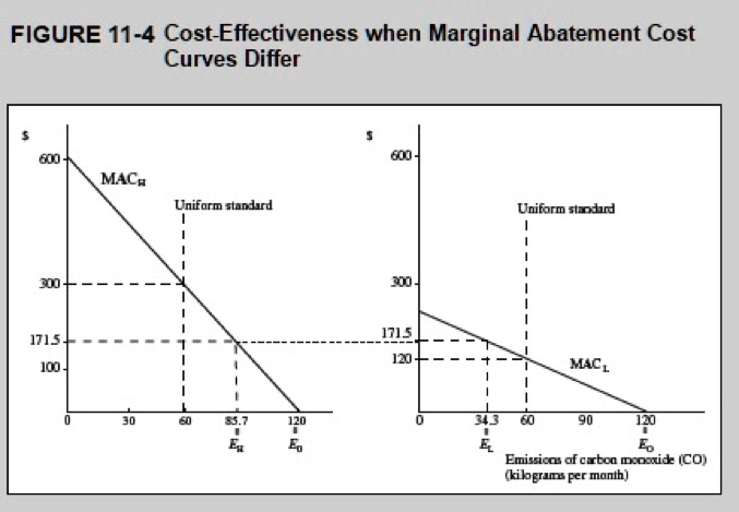 FIGURE 11-4 Cost-Effectiveness when Marginal Abatement Cost Curves ...