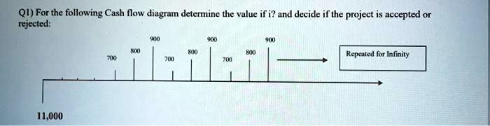 SOLVED: Q1 For the following Cash flow diagram determine the value if i ...