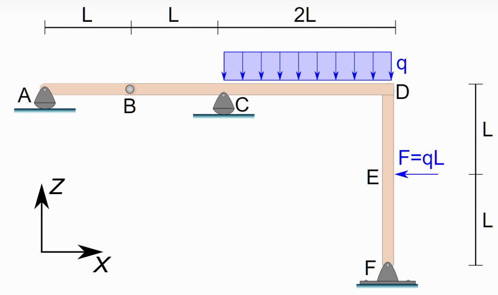 SOLVED: The figure above shows a frame ABCDEF defined in the xz coordinate system. In points A ...