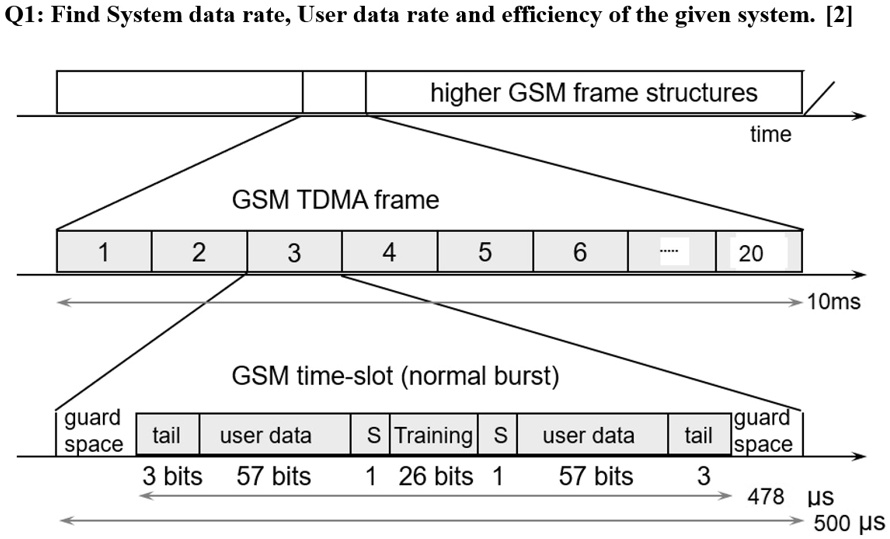 Q1: Find System data rate, User data rate and efficiency of the given system. [2] higher GSM ...
