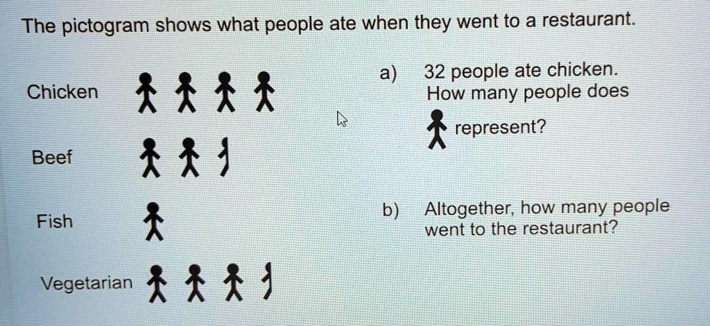 SOLVED: The pictogram shows what people ate when they went to a ...