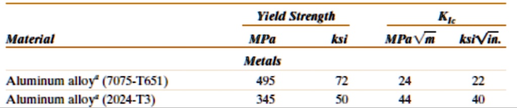 SOLVED: Calculate the new stress and the maximum internal crack length ...