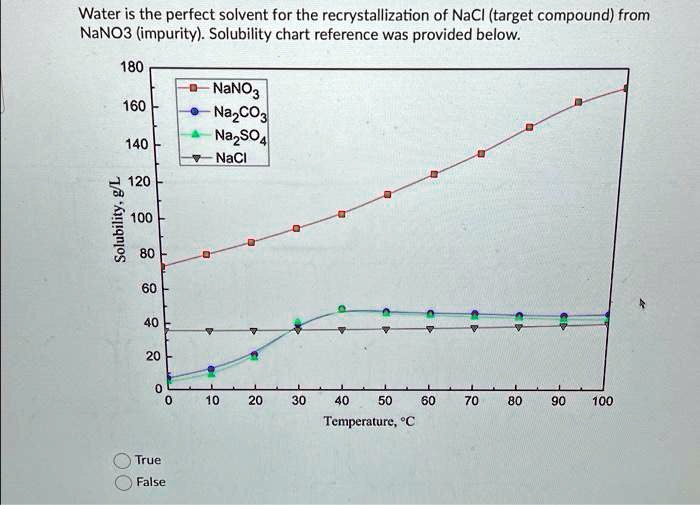 Water is the perfect solvent for the recrystallization of NaCl (target ...