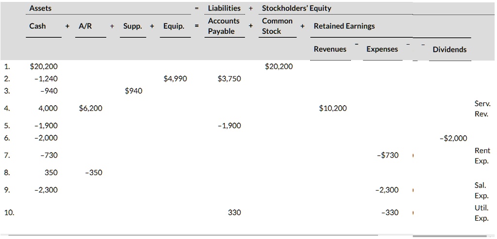 SOLVED: A tabular analysis of the transactions made during August 2022 ...