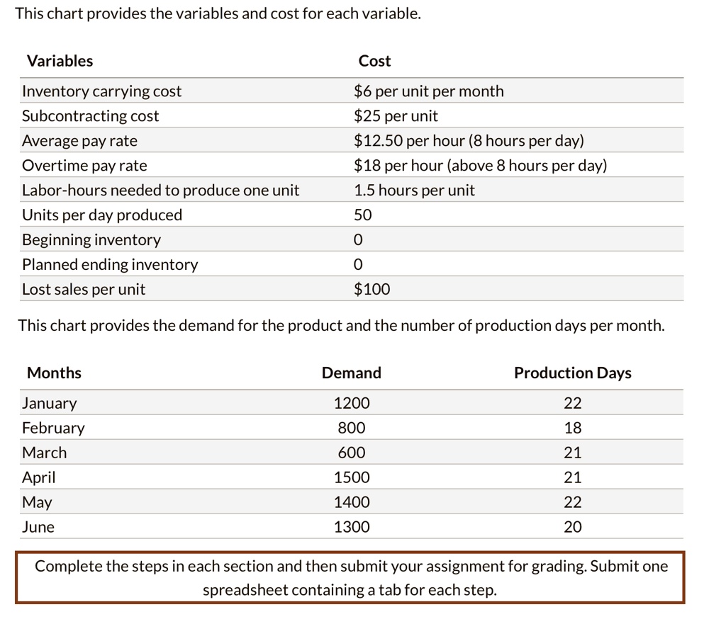 you have been asked to build the aggregate planning schedule for your ...
