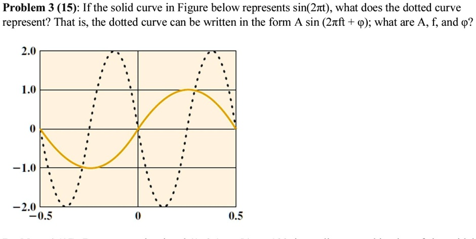 Problem 3 (15): If the solid curve in Figure below represents sin(2Ï€t ...