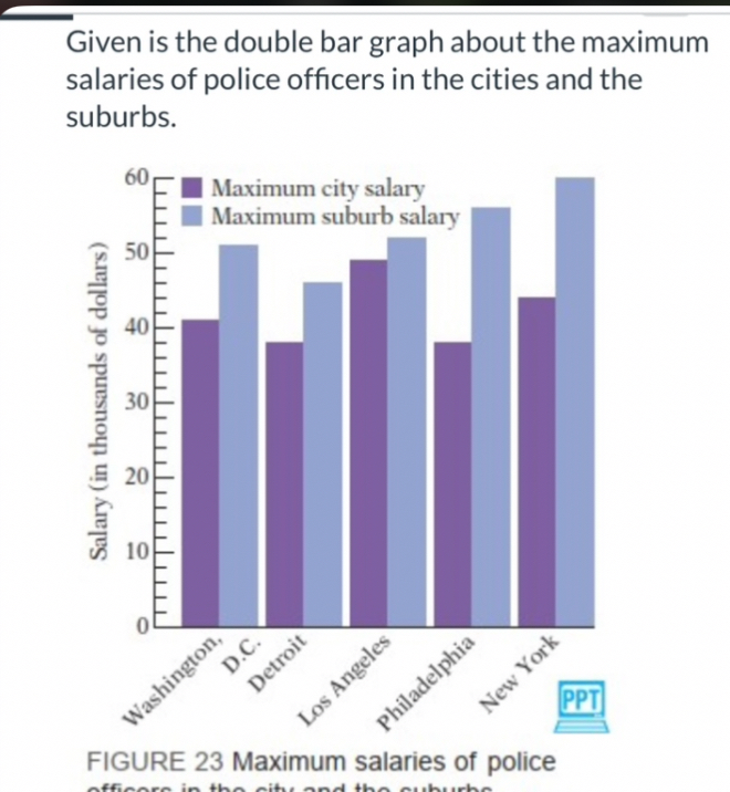 SOLVED: Given is the double bar graph about the maximum salaries of ...