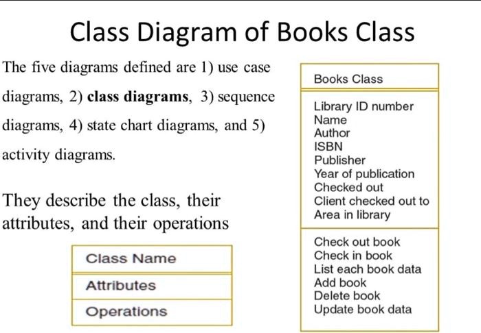 Class Diagram of Books Class The five diagrams defined are 1) use case ...