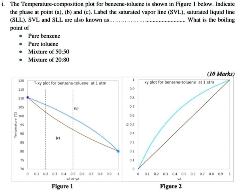SOLVED: The Temperature-composition plot for benzene-toluene is shown ...