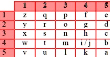 SOLVED: Exercises 41: In a Polybius cipher, each letter is enciphered ...