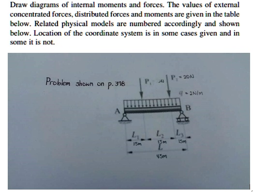 Draw diagrams of internal moments and forces. The values of external ...