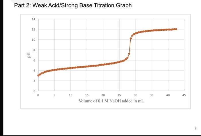Part 2: Weak Acid/Strong Base Titration Graph 14 12 10 8 6 4 2 0 0 5 10 ...