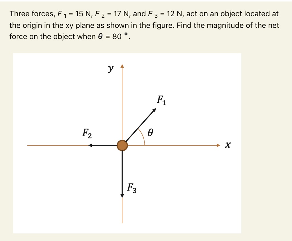 SOLVED: Three forces, F , = 15 N, F = 17 N, and F 3 = 12 N, act on an ...
