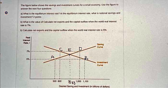 SOLVED: The figure below shows the savings and investment curves for a ...