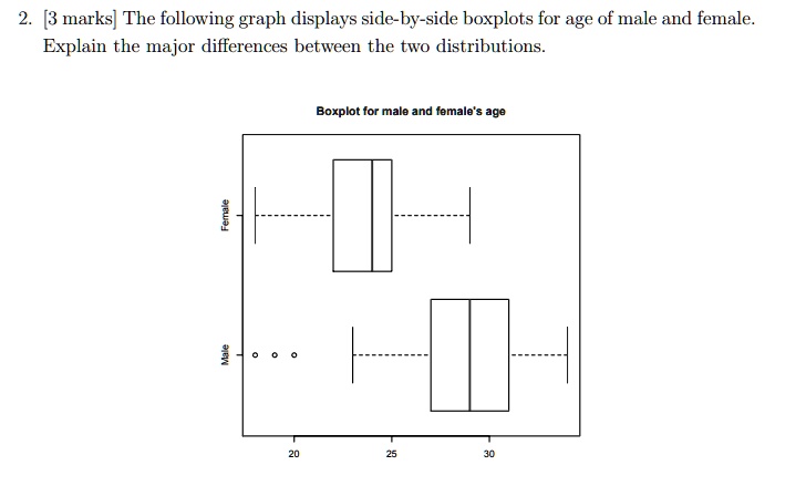 Solved The Following Graph Displays Side By Side Boxplots For The Age Of Males And Females