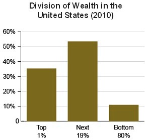 This graph shows the division of wealth in the united states...