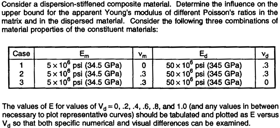 SOLVED: Consider a dispersion-stiffened composite material. Determine ...