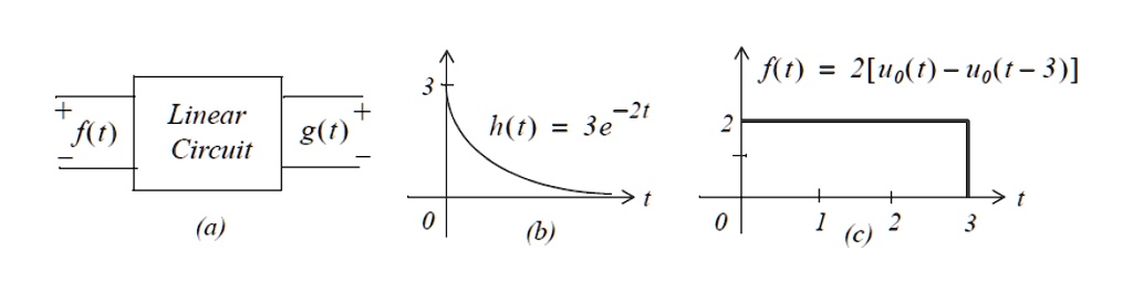 SOLVED: For the linear circuit (a), the impulse response is known to be ...