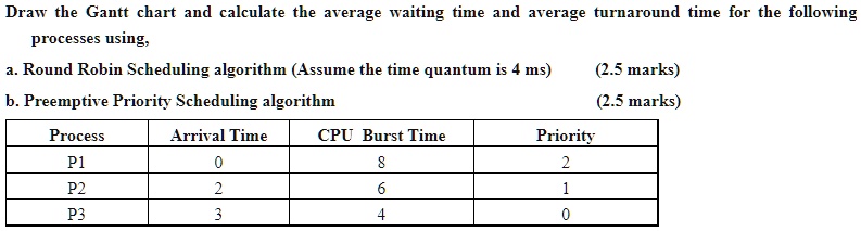 plese fast answers Draw the Gantt chart and calculate the average waiting time and average ...