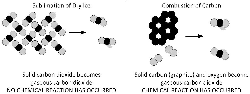 sublimation of dry ice combustion of carbon solid carbon dioxide ...