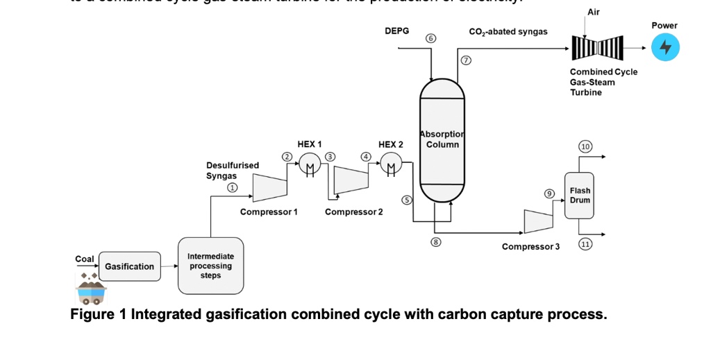 SOLVED: A process simulation is set up in AspenPlus of the CO2 ...