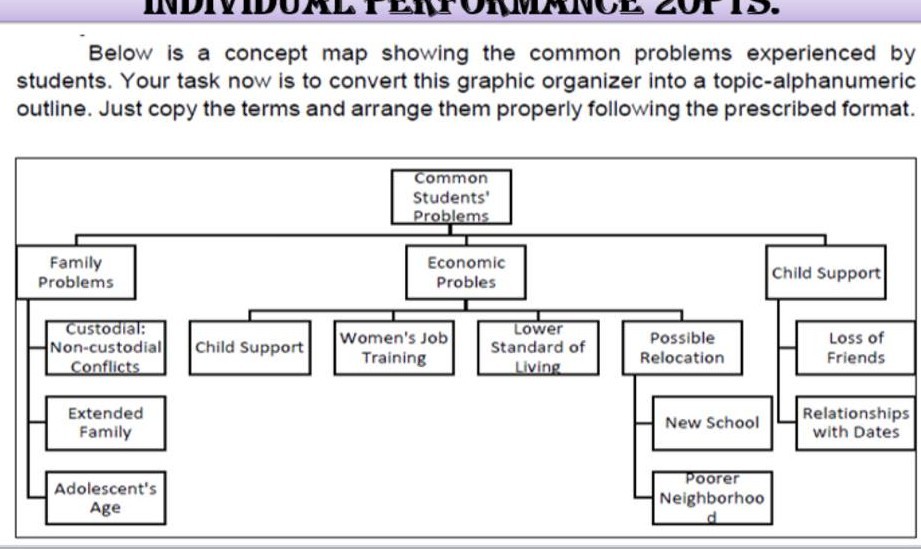 SOLVED: Below is a concept map showing the common problems experienced ...