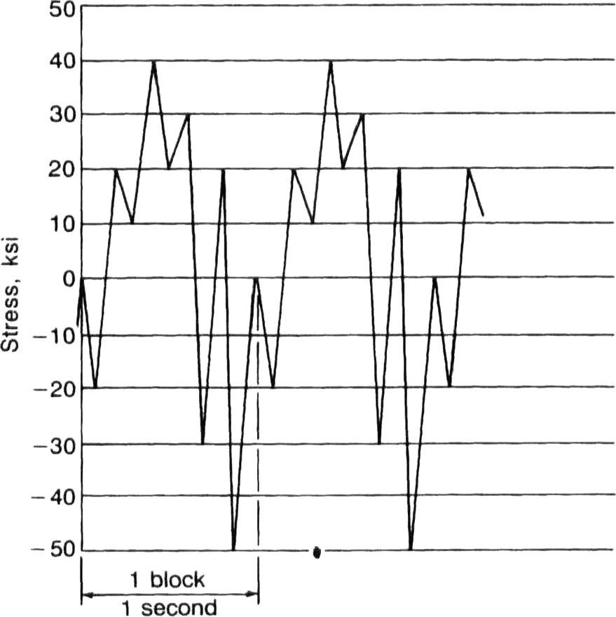 SOLVED: The stress-time pattern shown in Figure Q8.22 is to be repeated ...