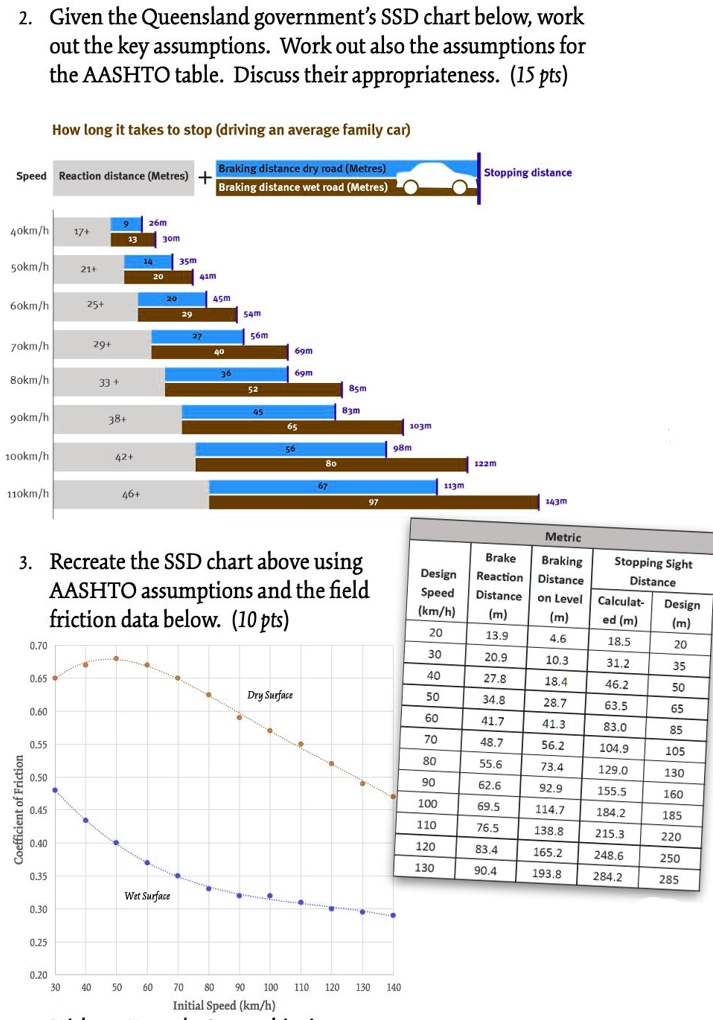 SOLVED: 2. Given the Queensland government's SSD chart below, work out ...