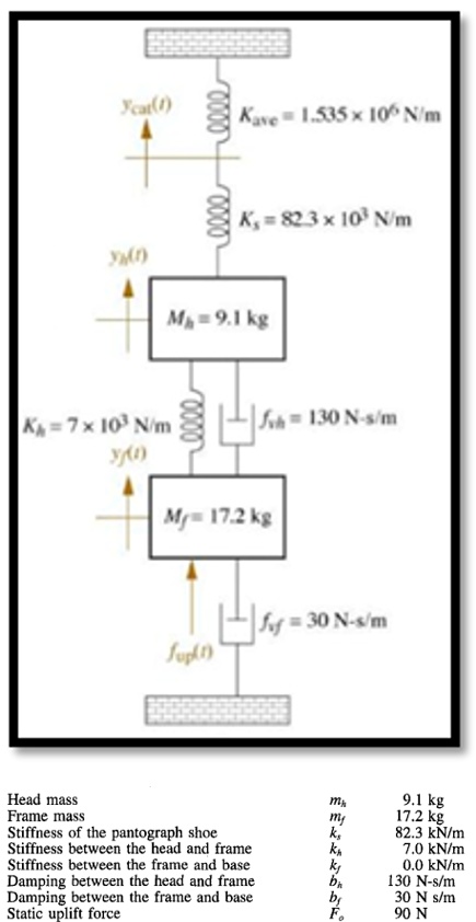 Ycat(t) yh(t) Kave = 1.535 ×10^6 N/m Ks = 82.3 ×10^3 ...