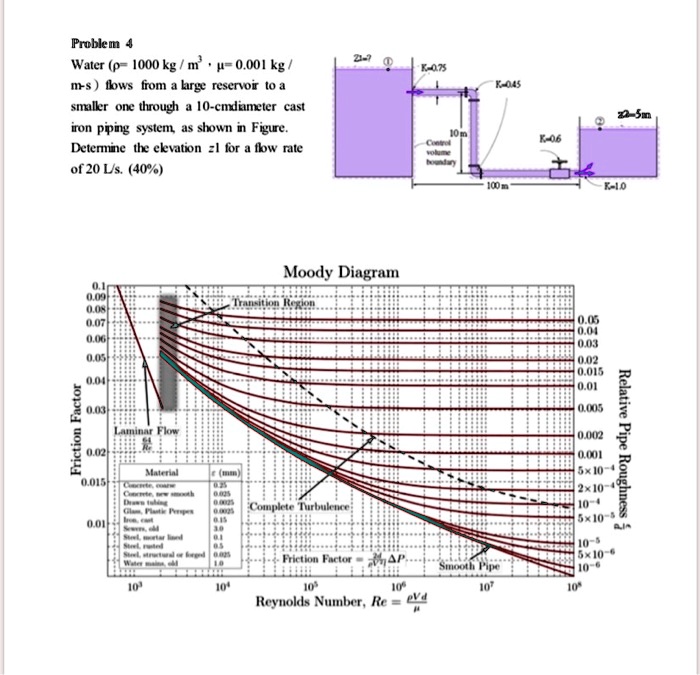 SOLVED: Water (ρ= 1000 kg / m3，μ= 0.001 kg / m-s)flows from a large ...