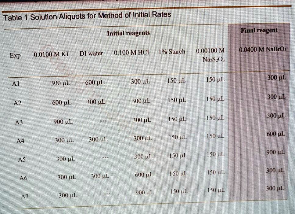 SOLVED: Table Solution Aliquots for Method of Initial Rates Initial ...