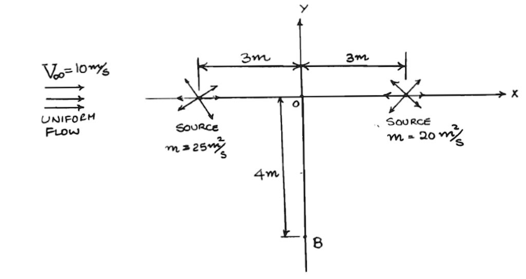 Assuming a two-dimensional ideal fluid flow that consists of two ...