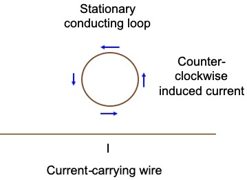SOLVED: Stationary conducting loop Counter- clockwise induced current Current-carrying wire
