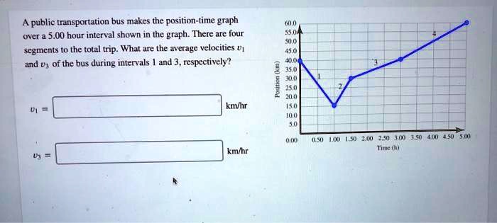 SOLVED: A public transportation bus makes the position-time graph over a 2-hour interval shown ...