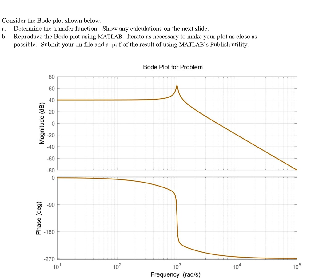 Consider the Bode plot shown below. a. Determine the transfer function. Show any calculations on ...