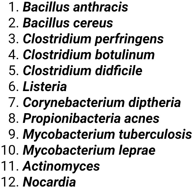 1. Bacillus anthracis 2. Bacillus cereus 3. Clostridium perfringens 4 ...