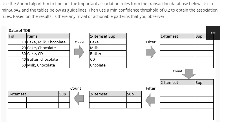 Use The Apriori Algorithm To Find Out The Important Association Rules From The Transaction