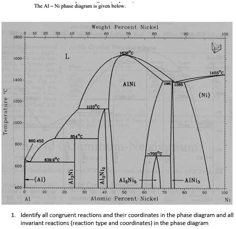 Temperature °C The Al-Ni phase diagram is given below. Weight Percent ...