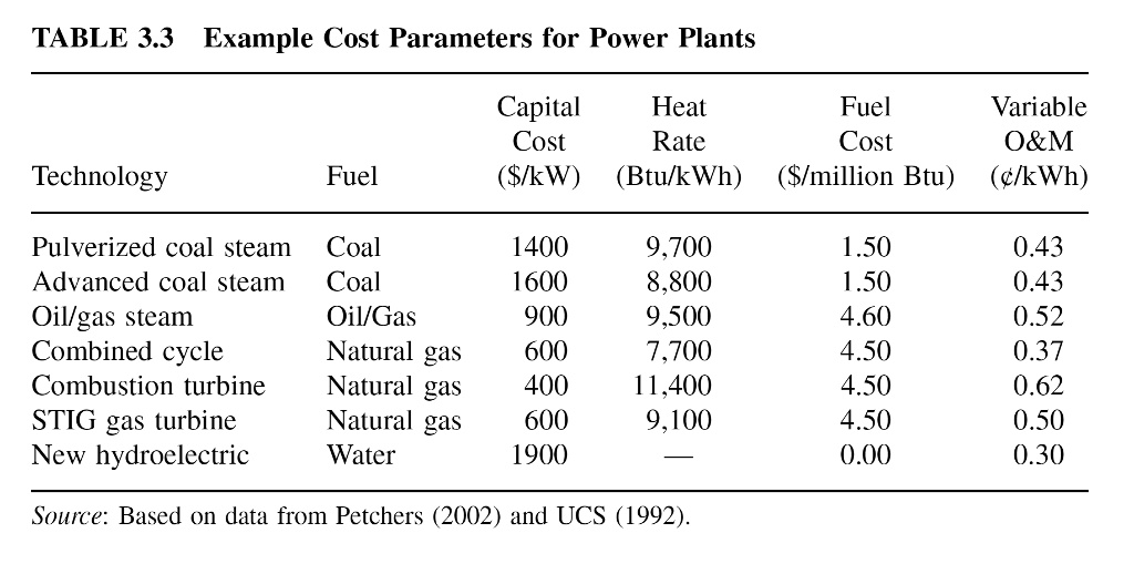 TABLE 3.3 Example Cost Parameters for Power Plants Capital Heat Fuel ...